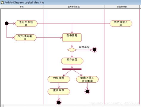 掌握如何使用rose绘制活动图的方法rose活动图就是217的博客 Csdn博客