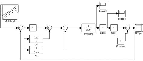 Performance Analysis Of Real Time Dynamic Scheduling Algorithms Using