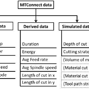Classified Data Types From MTConnect Download Scientific Diagram