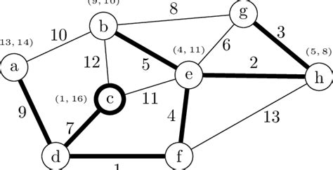 An Example Graph On 8 Vertices A H And 13 Weighted Edges