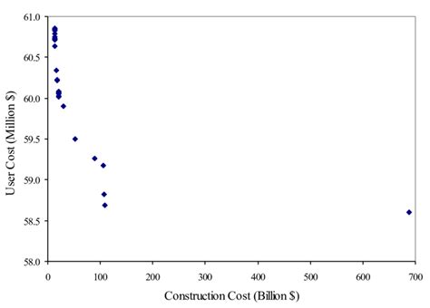 Pareto Optimal Front For The Multi Objective Highway Alignment Download Scientific Diagram