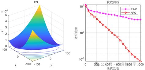 北极海鹦优化算法apo 2024年9月sci新算法 公式原理详解与性能测评 Matlab代码免费获取 Csdn博客