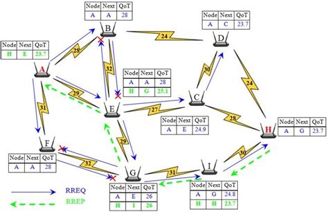 An Example Of The Route Discovery In Mobile Ad Hoc Network Using