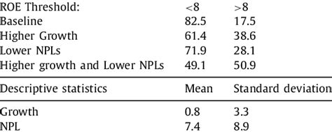 Summary Conditional Profitability Roe Distributions Percent