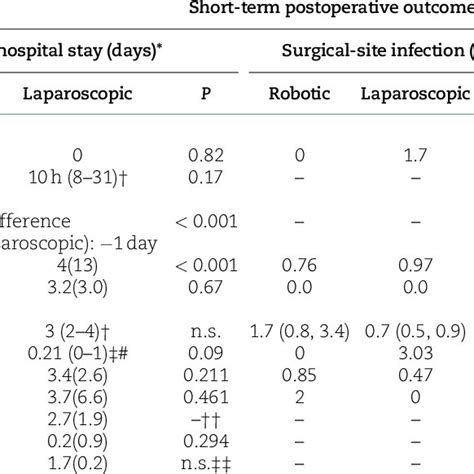 Short Term Postoperative Outcomes Of Robotic Versus Laparoscopic