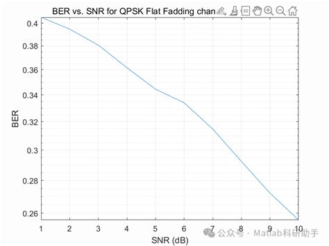 基于matlab实现bpsk、qpsk 和 16qam 调制的循环前缀和直接序列扩频附matlab代码matlab的bpsk调制 Toolbox Csdn博客