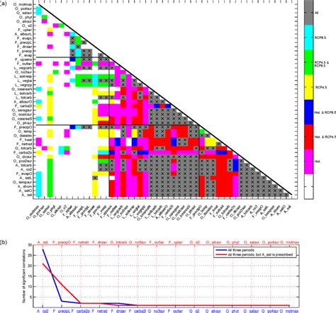 A Correlation Matrix For All Three Scenarios Merging The Download Scientific Diagram