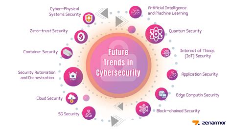 Future Trends In Cybersecurity