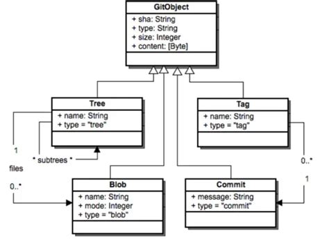 一文讲透 Git 底层数据结构和原理 知乎 一文讲透 Git 底层数据结构和原理 知乎