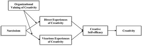 why and when narcissistic employees are more creative in the workplace
