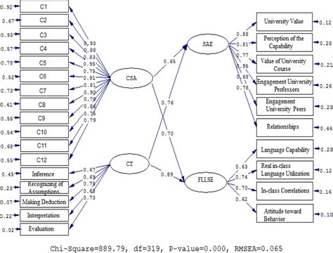 Schematic Representation Of Path Coefficient Values For The Download Scientific Diagram