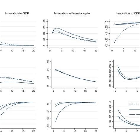 Quantile Impulse Response Functions Innovations To Financial Variables