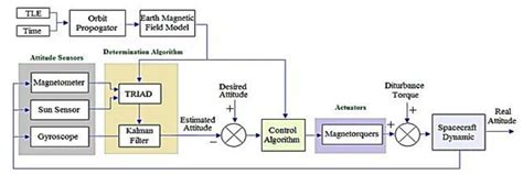 Overall View Of The ADCS System 14 Download Scientific Diagram
