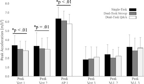 Figure 2 3 From Detecting Gait Imbalance Following Concussion Using An Inertial Measurement Unit