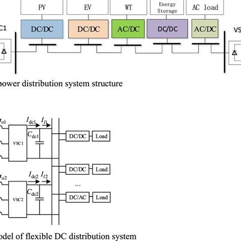 flexible dc power distribution system structure a flexible dc power