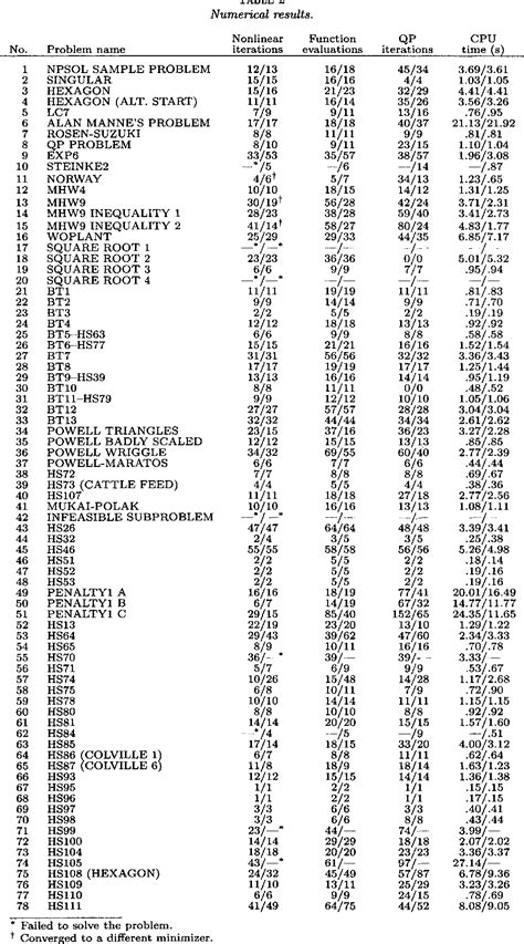 table 2 from a sequential quadratic programming algorithm using an incomplete solution of the