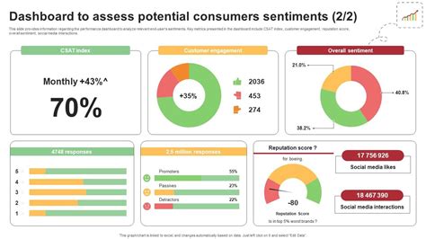 Dashboard To Assess Potential Consumers Sentiment Insights Harnessing