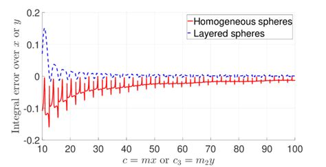 Due To The Oscillatory Nature Of The Error With Respect To X The Error Download Scientific