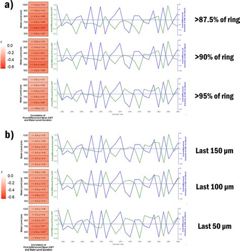 Relationship Between Mean Cwt And The Consecutive Number Of Days July Download Scientific