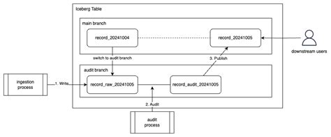 Build Write Audit Publish Pattern With Apache Iceberg Branching And AWS