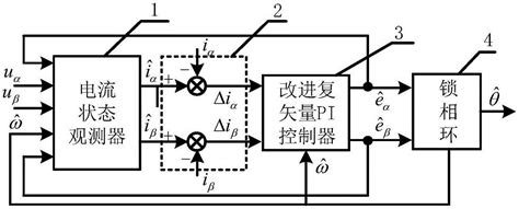 一种采用改进滑模观测器的永磁同步电机转子位置和速度估算系统及方法与流程