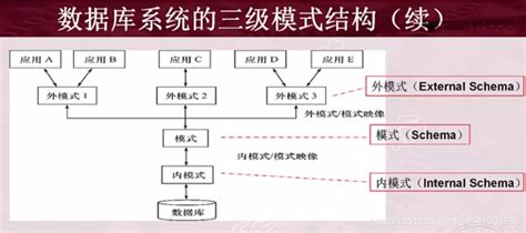 数据库系统的结构三级模式结构数据库的架构模式 Csdn博客