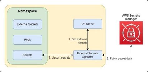 Awscommunitybuilders Awssecurity Awscloud Devops Joshua Okorie