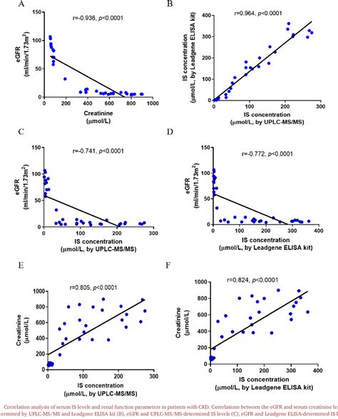 Figure 3 From Assessment Of Elisa Based Method For The Routine