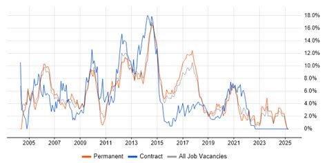 Html Jobs In Hatfield Co Occurring Skills And Salary Benchmarking It Jobs Watch