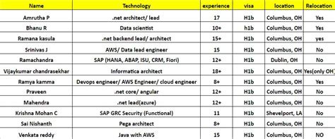 nawin kumar allu on linkedin usajobs c2c hotlist recruitment usajobs businessanalyst