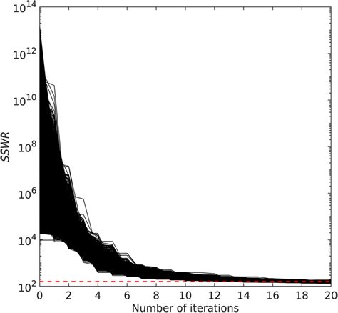 Convergence Of The Sswrs Of The 6000 Samples In The Ensemble Of The