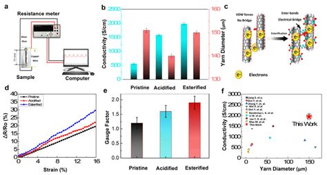 A Demonstration Of Cnt Yarn Specimen And Its Connection With Download Scientific Diagram