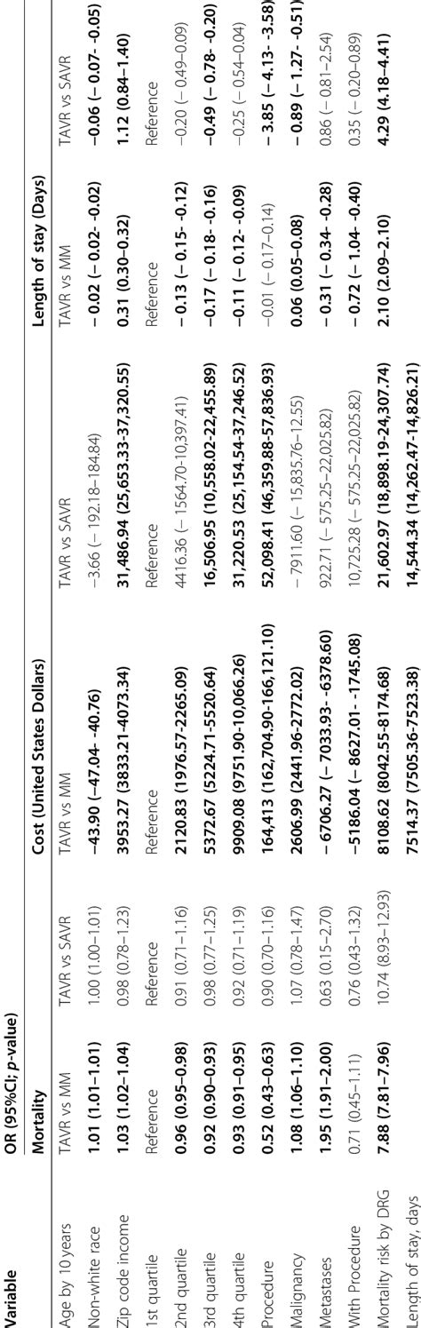 Propensity Score Adjusted Multivariable Regression Of Outcomes By Download Scientific Diagram