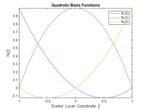 Finite Element Formulation For Timoshenko Beam Problem Matlab And Simulink