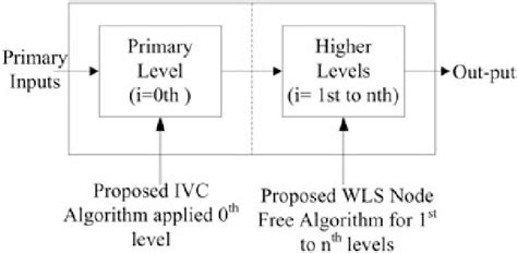 Flow Chart Of Proposed Algorithm Download Scientific Diagram