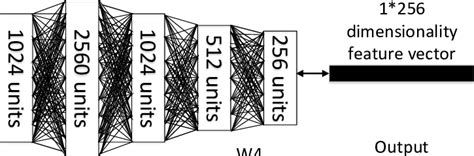 Deep Feature Extraction Using The Encoder Substructure Of The