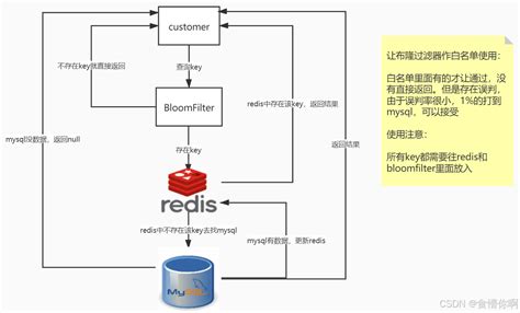 面试题:redis(七) Csdn博客 面试题:redis(七) Csdn博客