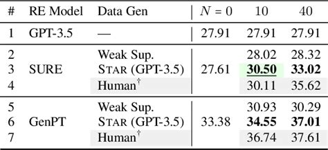 Table 3 From Star Boosting Low Resource Information Extraction By