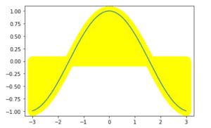 Matplotlib Fill Between Complete Guide