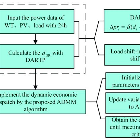 Block Diagram Of Source Load Storage Collaborative Optimization