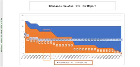 Building And Analyzing Kanban Cumulative Flow Diagrams With Ms Project