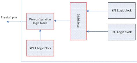 Linux内核中的gpio系统之（2）：pin Control Subsystem