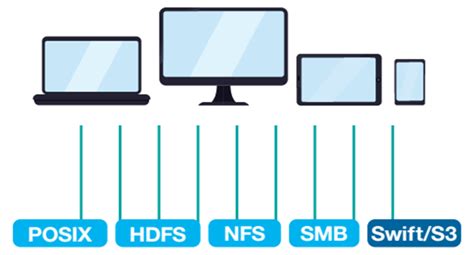 Lenovo Distributed Storage Solution
