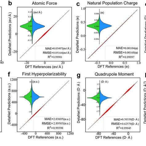 Pdf A Deep Learning Model For Predicting Selected Organic Molecular
