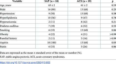 Clinical Characteristics Of 37 Patients With Sap Or Acs Download Scientific Diagram