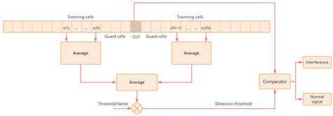 Mitigation Of Millimeter Wave Radar Mutual Interference Using Spectrum Sub Band Analysis And
