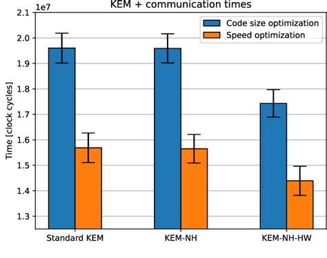 Figure 1 From Analysis Of The Ntru Post Quantum Cryptographic Scheme In Constrained Iot Edge
