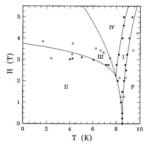 Pdf Magnetic Phase Diagram Of A Partially Frustrated Triangular