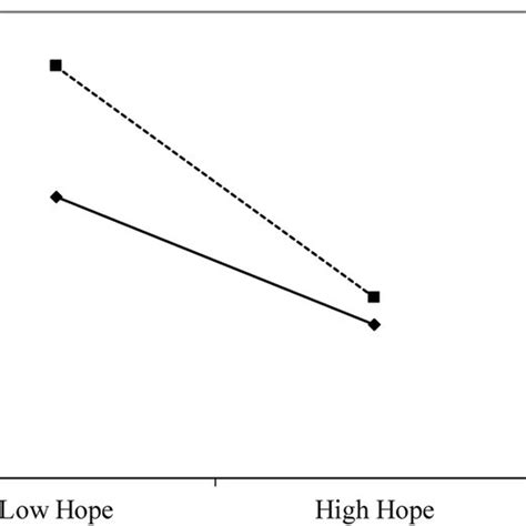 Moderating Effect Of Sex On The Direct Effect Between Hope And Qol