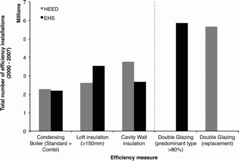 Comparison Of The Prevalence Of Energy Efficiency Measures In England Download Scientific
